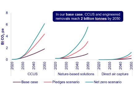 Wood Mackenzie: meeting net-zero by 2050 | World Pipelines