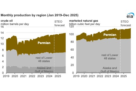 EIA: Permian production forecast growth driven by pipeline capacity | World Pipelines